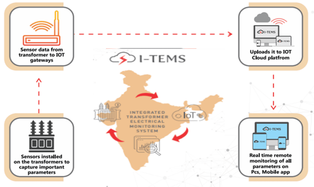 I-Tems: Integrated transformer electrical monitoring system